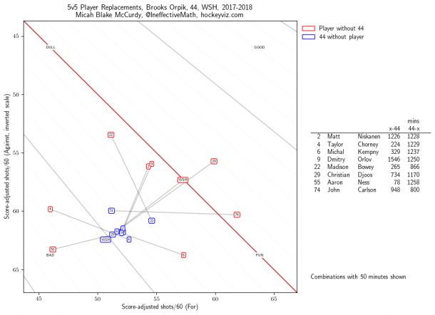Bringing Back Orpik Will Hinder Caps' Prospect Development